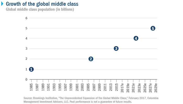 Chart: Growth of the global middle class | Columbia Threadneedle Blog