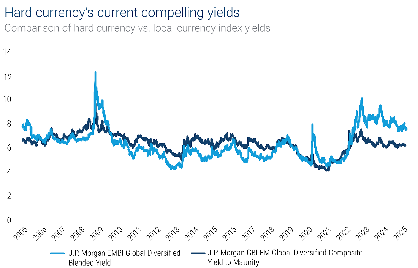 currency chart comparison
